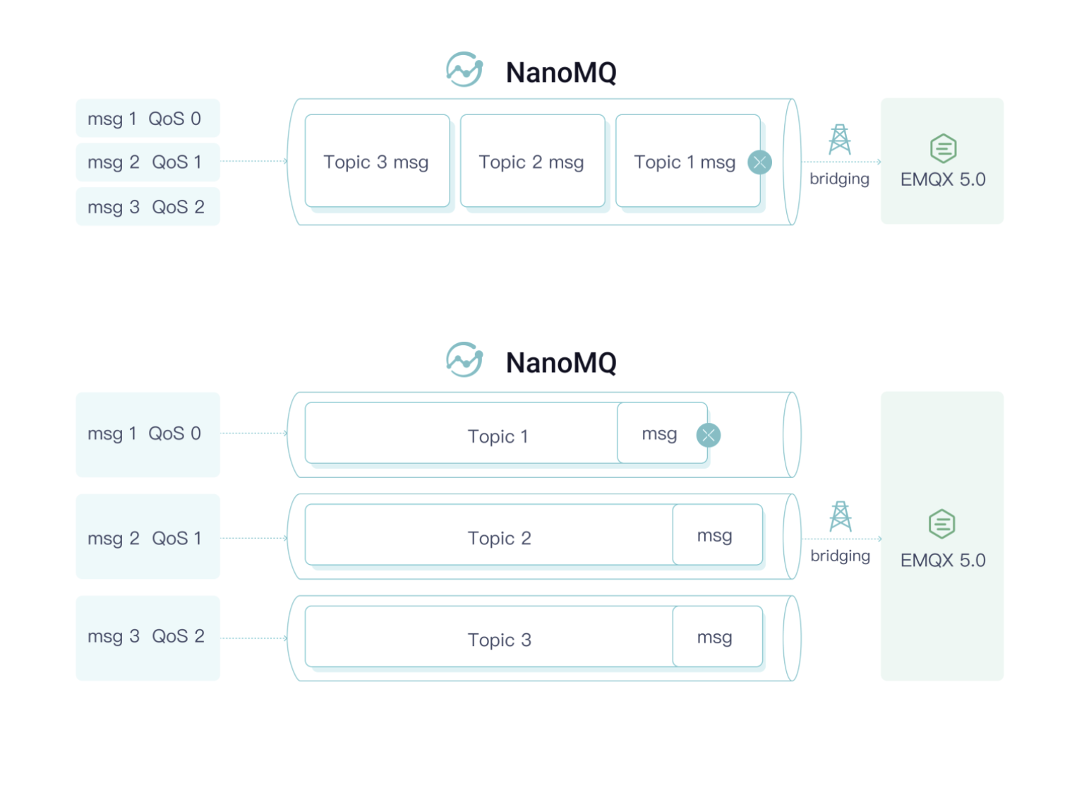 MQTT over QUIC Bridge | NanoMQ Documentation
